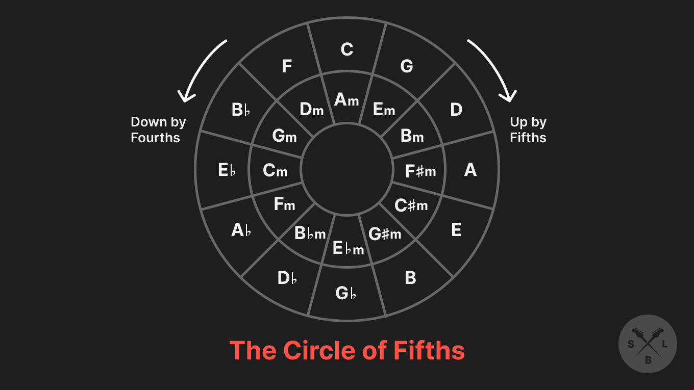 Blog: Bass Guitar Fretboard Charts: Understanding Your Bass at a Glance ...